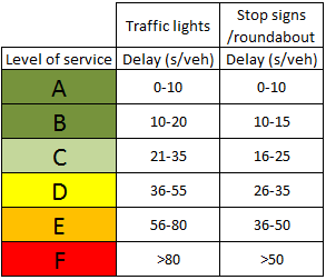 Urban kchoze: What if we calculated level of service for pedestrians?