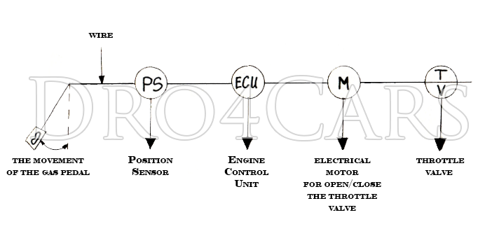 The Basic Principle of Drive-By-Wire Throttle Control - DRO4CARS - DRO ...