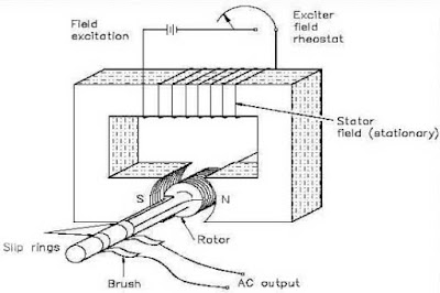 Generator and Components of Generator - AC Generator - IT TALIB