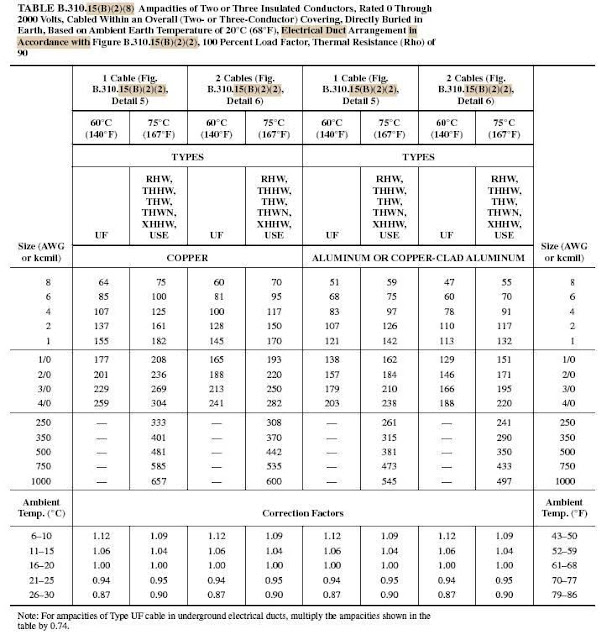 Conductor Ampacity Calculation – Part Eight ~ Electrical Knowhow