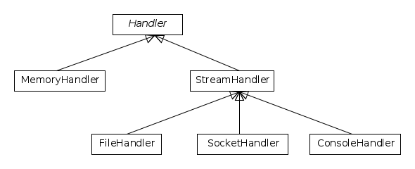 Random Thoughts on Java Programming: Simple Logging - Extended
