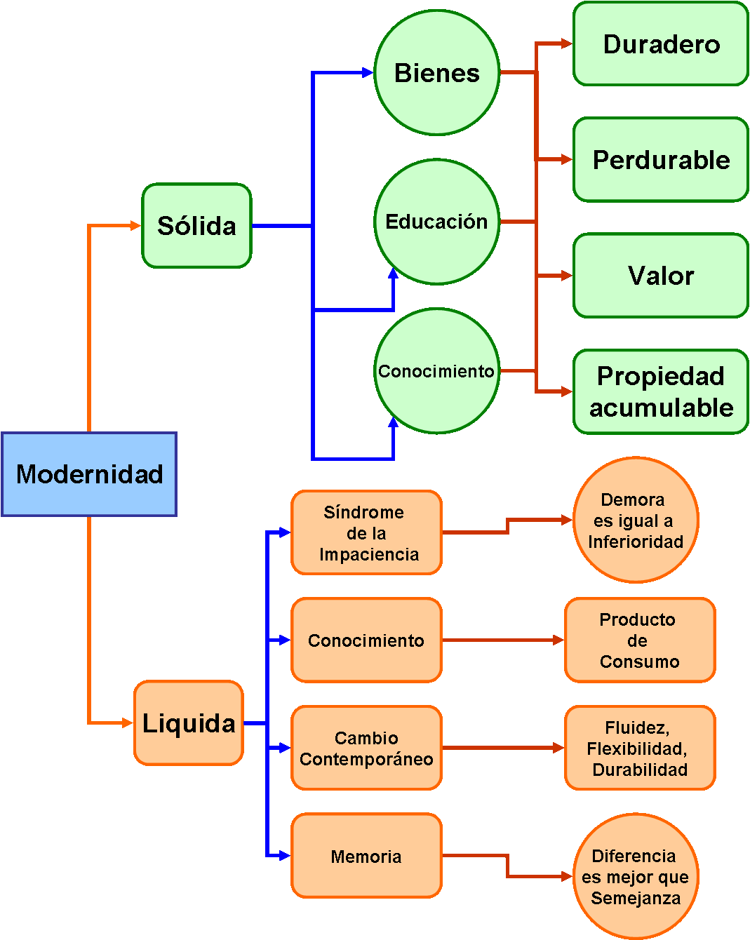 DIPLOMADO UNAD: Actividad Introductoria Ideas Fuerza y Mapa Semantico