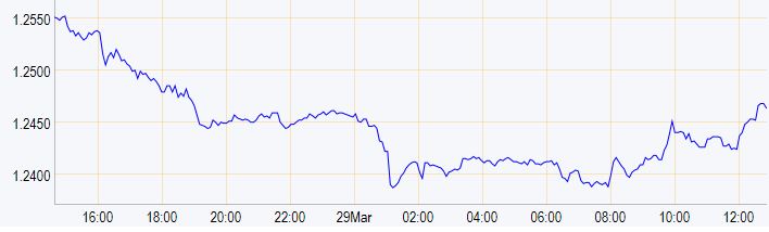 Pound Dollar Rate Forecast GBP/USD: Article 50 impact on the pound