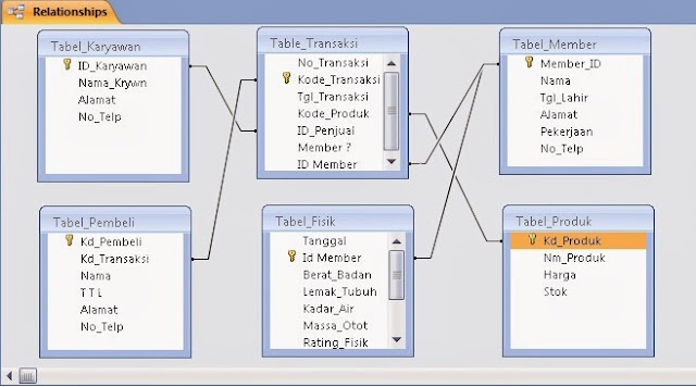 M - 3101 1102 1875: Entity Relationship Diagram (ERD) Purna Jual Suplemen
