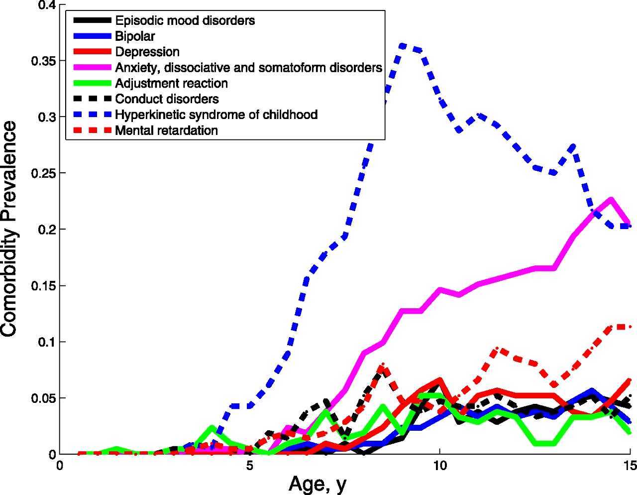 Conditions comorbid to autism spectrum disorders