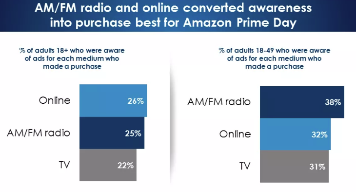 Media Confidential: Radio Powered Amazon Prime Day 2018