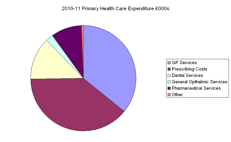 Too Many Cuts: NHS Funding and its distribution. Where does the money flow?