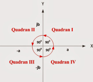 runaldysahputra: Bilangan Kompleks Bentuk Rectangular dan Polar