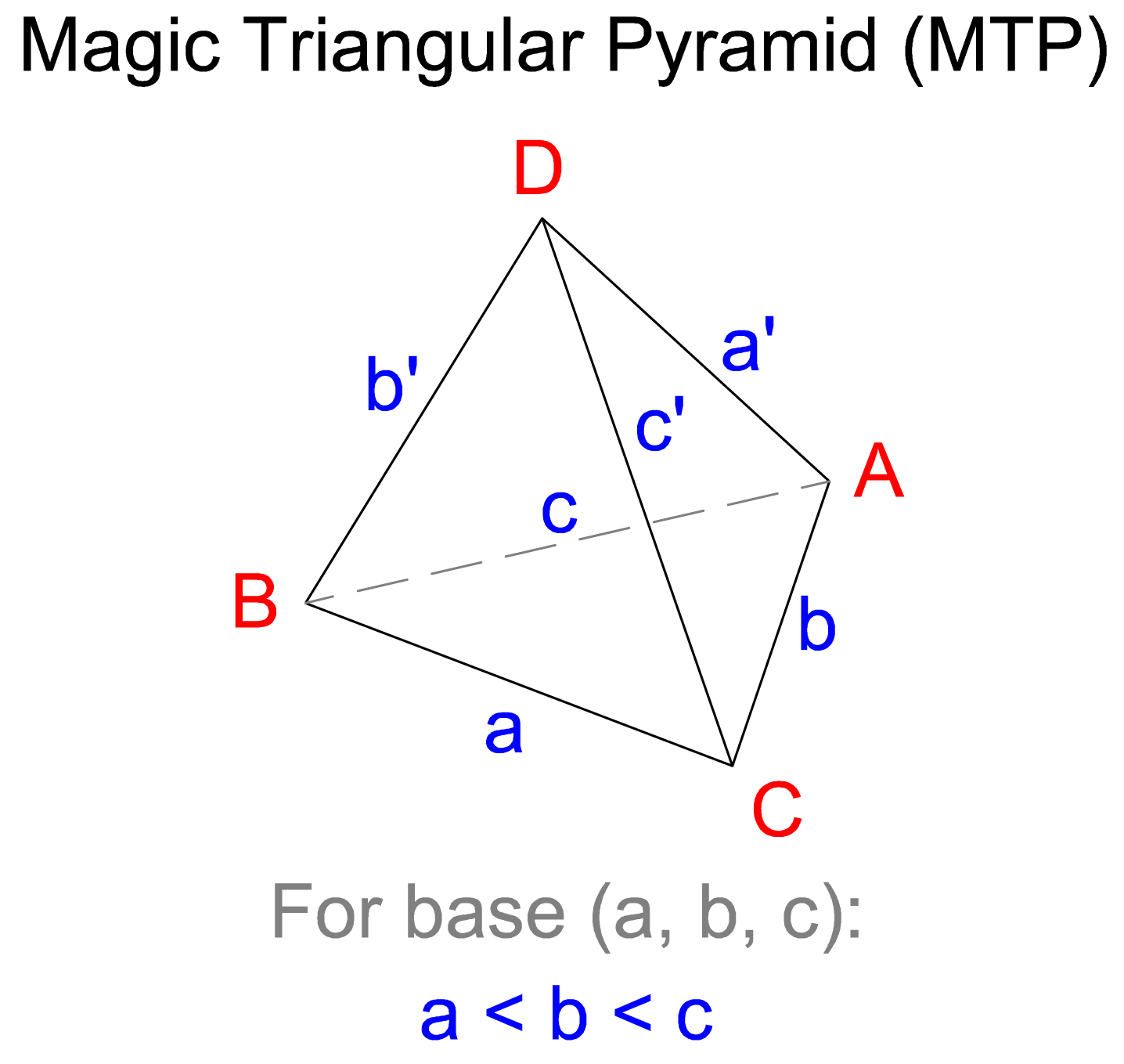 Magic Squares, Spheres and Tori