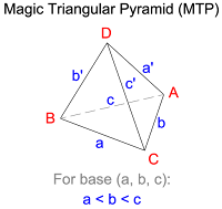Magic Squares, Spheres and Tori: Magic Triangular Pyramids
