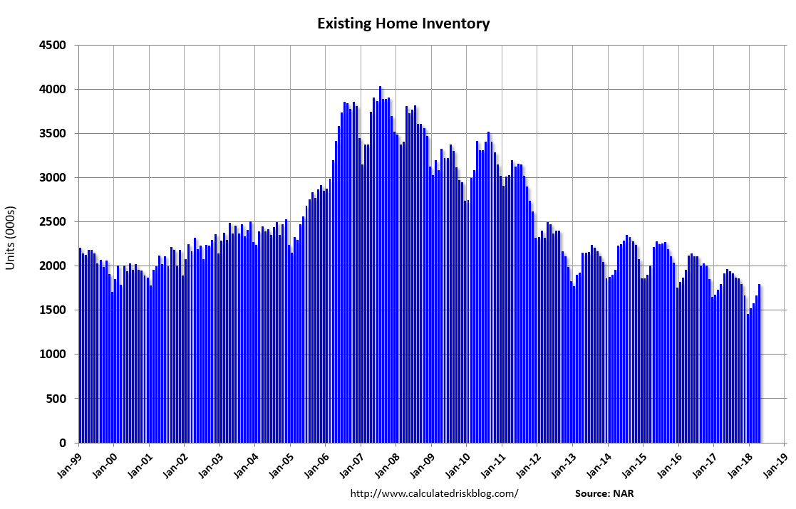 Calculated Risk: NAR: "Existing-Home Sales Slide 2.5 Percent in April"