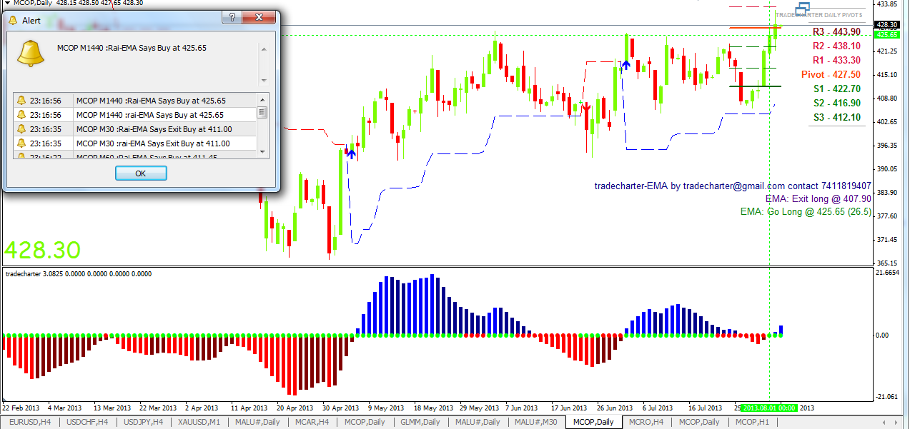 MT4 Charting with Indicators From Realtimecharts.in: Indicator on MT4 chart
