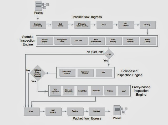 IT Security - Multi Platform : Packet flow Process Algorithm