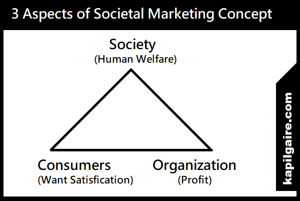Societal Marketing Concept - KG Academy