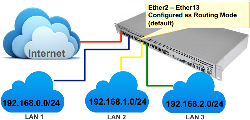 Mengenal Konsep Routing Pada Mikrotik - Dunia JaringanIndo Mengenal Konsep Routing Pada Mikrotik - Dunia JaringanIndo