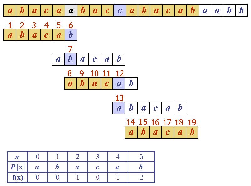 Knuth Morris Pratt Algorithm Understanding It My Way Potpourri