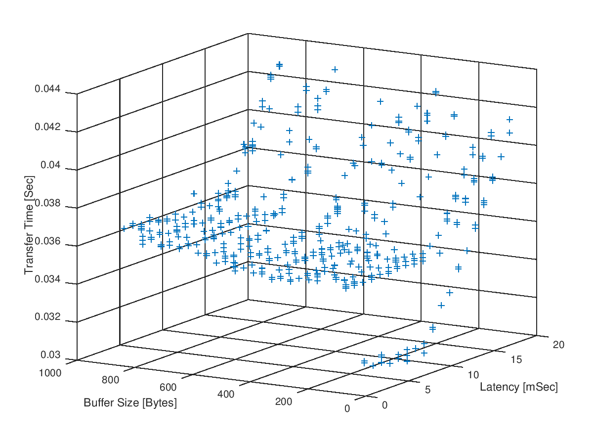 AnalogHome: FTDI / FT232R USB to Serial Bridge Throughput Optimization