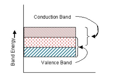 Conductor, Insulator, Semiconductor - A to Z Circuit's