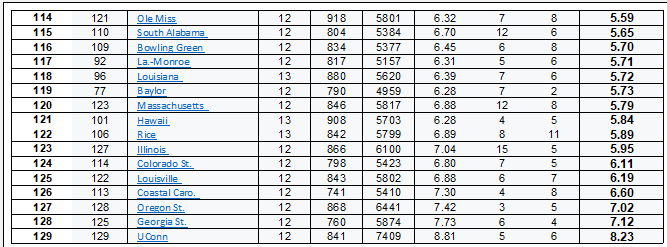 Coach Hoover Football: NCAA Analytics - Adjusted Yards Per Play
