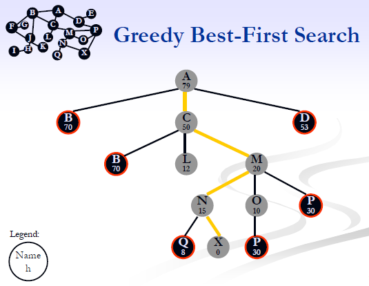 Informed Search การแจ้งการค้นหา