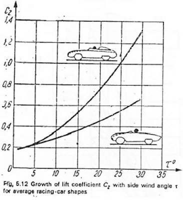 VEHICLE BODY ENGINEERING: CAR AERODYNAMICS