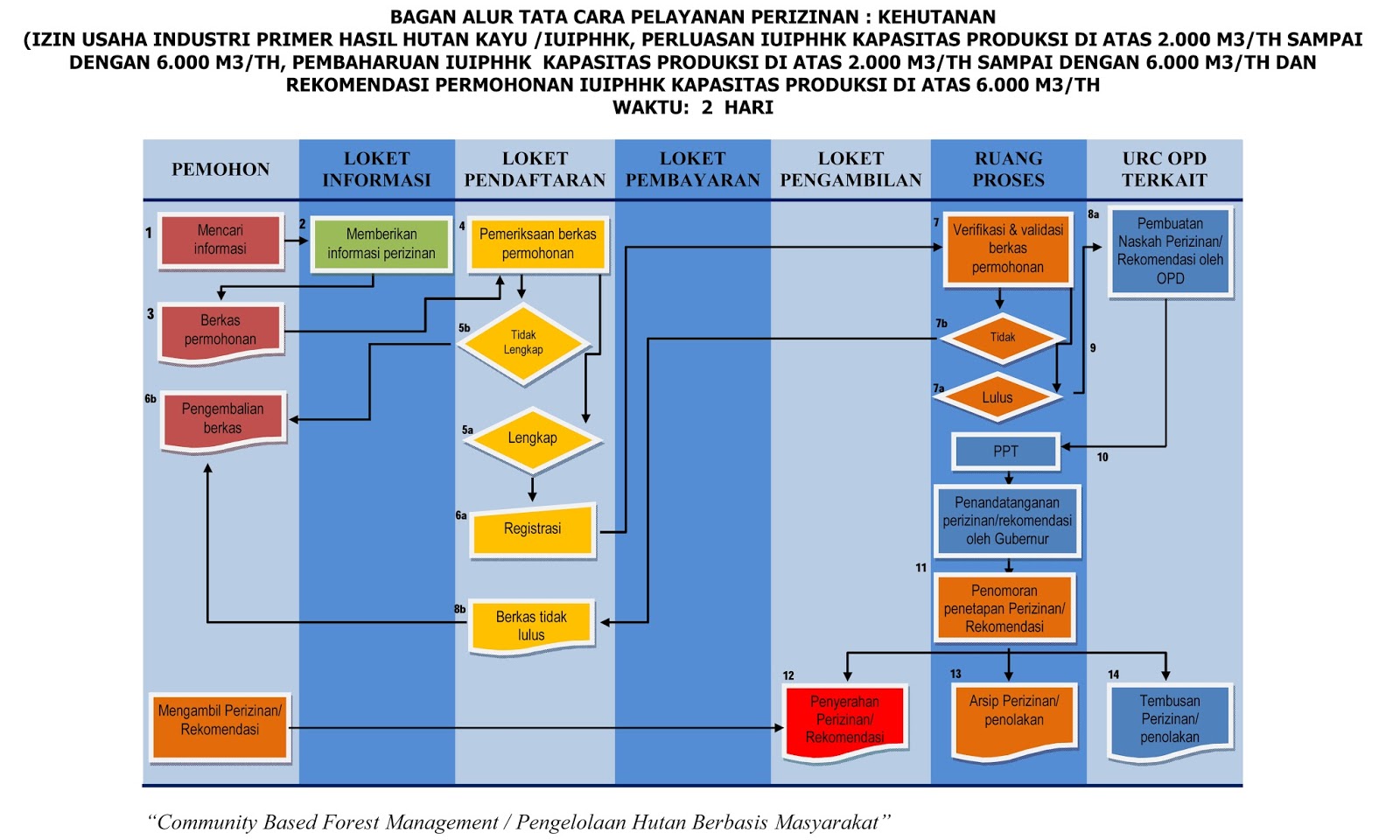 PT. ADITYA KIRANA MANDIRI: BAGAN ALUR PERIJINAN KEHUTANAN