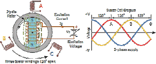 Electrical and Electronics study portal: Synchronous Generator ...