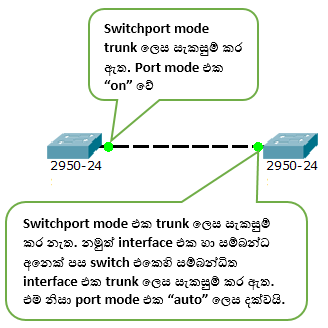 Networkදිසා: CCNA තිස් පස්වන පාඩම VLAN trunking (switch iv)
