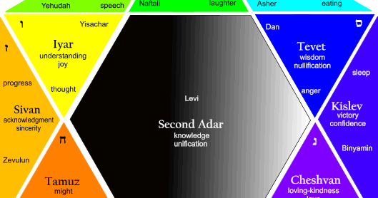 Comunidad Noájida Breslev: Los Meses Hebreos