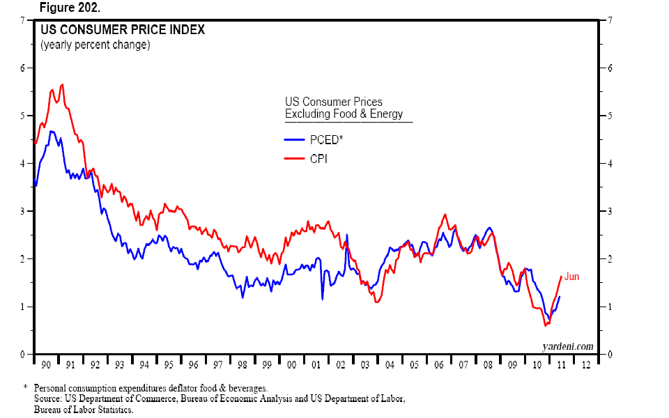 Dr. Ed's Blog: Core Inflation Rates