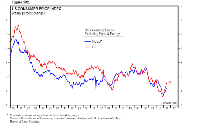 Dr. Ed's Blog: Core Inflation Rates