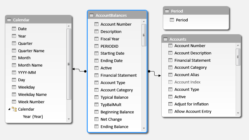 Ms Dynamics And Office Tips And Tricks Build Powerpivot Data Model For Financial Analysis In