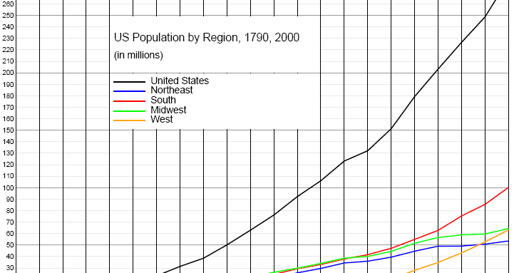 Economy of Mind: Two view of US population growth