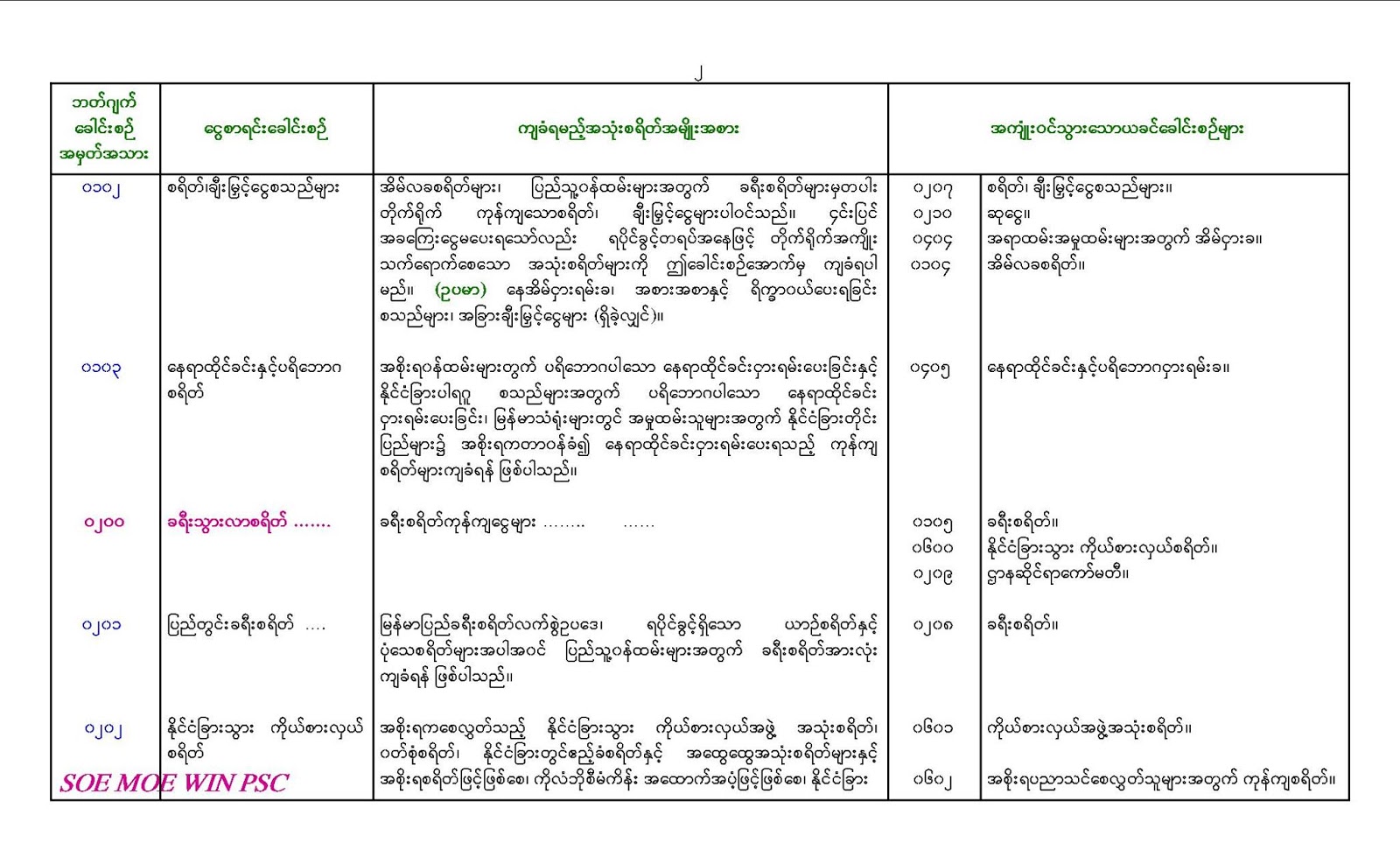 သာမာန္အသံုးစရိတ္မ်ားအတြက္ အသံုးျပဳရန္ဘတ္ဂ်က္ေခါင္းစဥ္မ်ား Timeayeyar