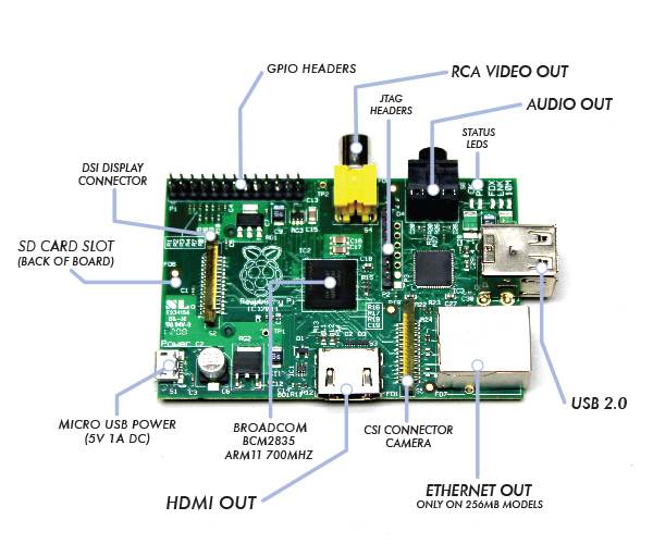 Raspberry Pi Setup Notes - swimguide