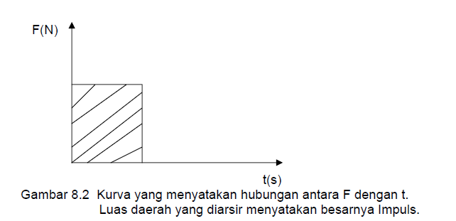 Fisika Dasar : MOMENTUM DAN IMPULS