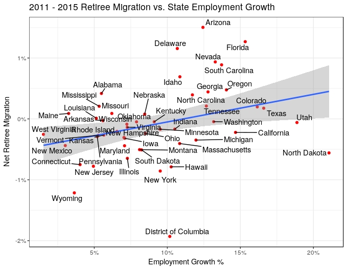 Retiree Migration Across State Lines: 2011-2015