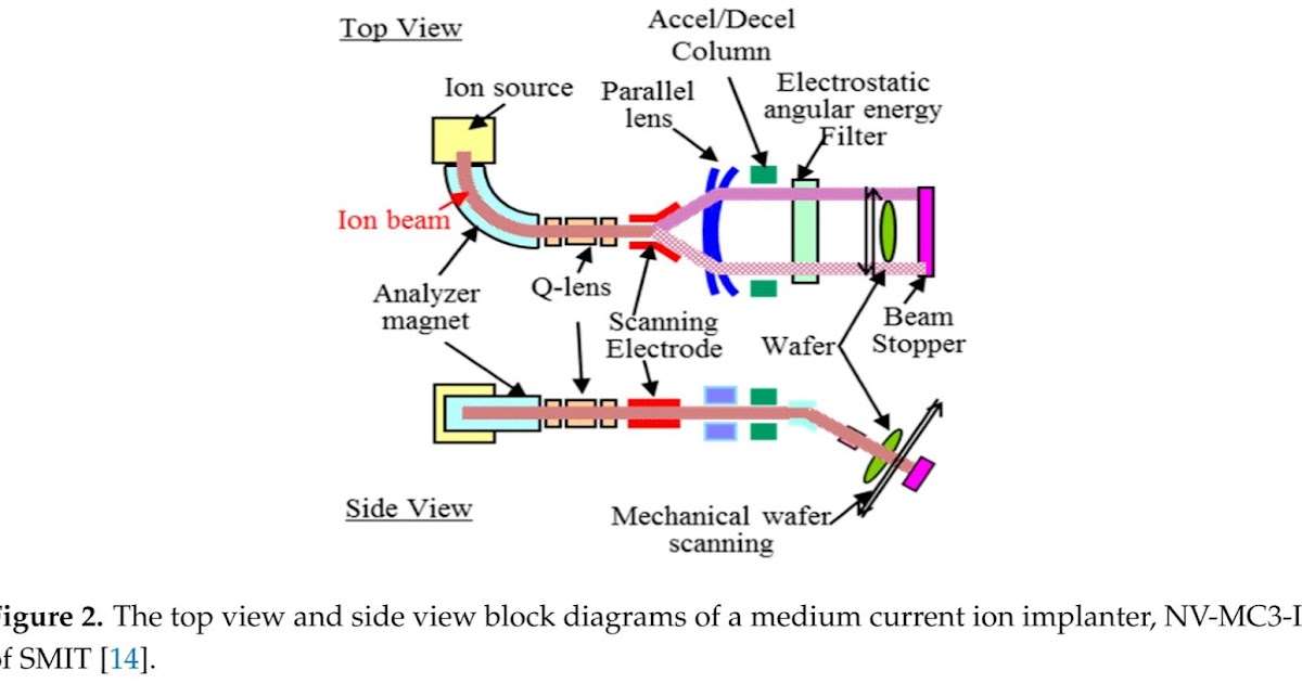 Image Sensors World: Review of Ion Implantation Technology for Image ...