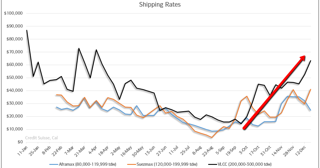 CALIBRATED CONFIDENCE: VLCC Rates Continue To Climb Alongside Sell-Side ...