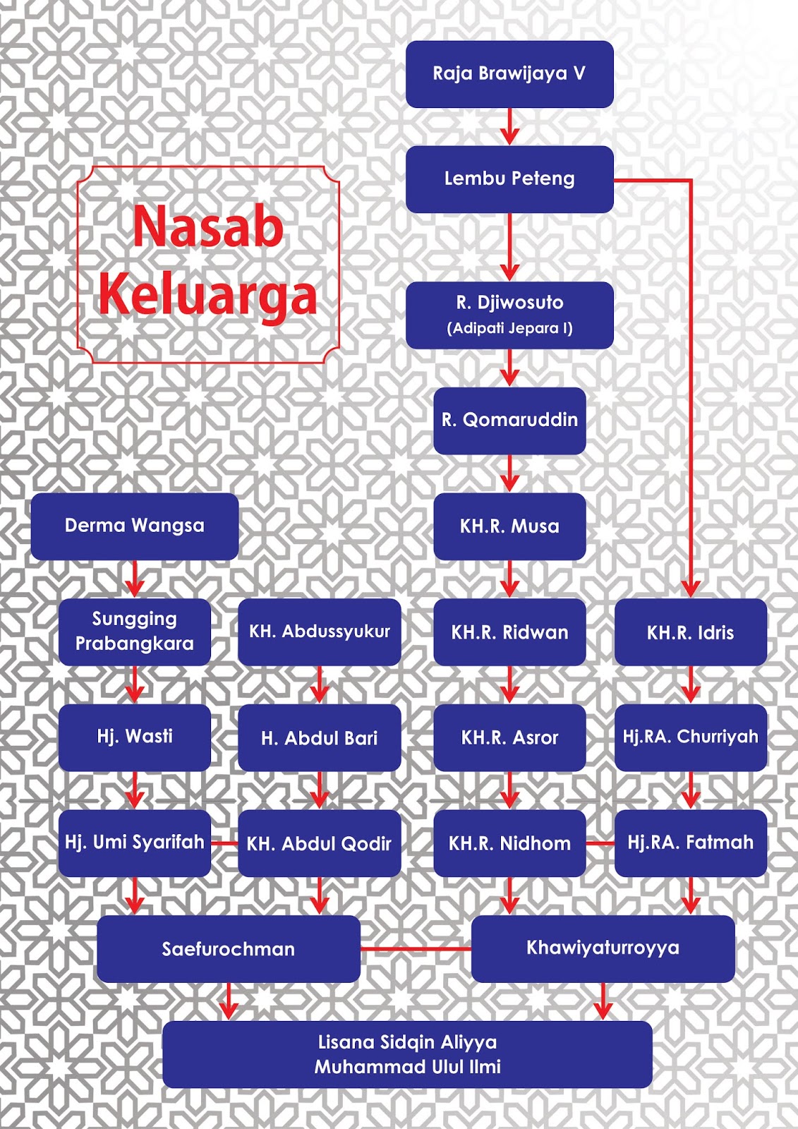 Silsilah Saifurroyya | Kajian Islami