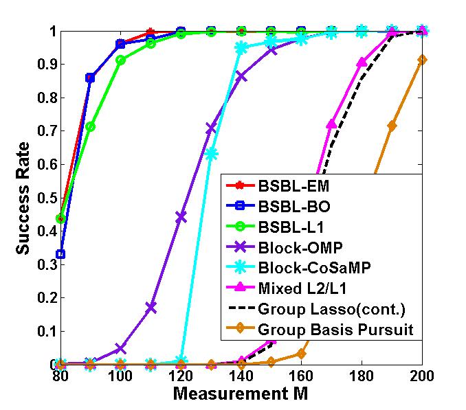 Zhilins Scientific Journey A New Paper Extension Of Sbl Algorithms For The Recovery Of Block
