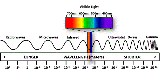 Trick to remember the order of the Electromagnetic Spectrum ~ Get ...