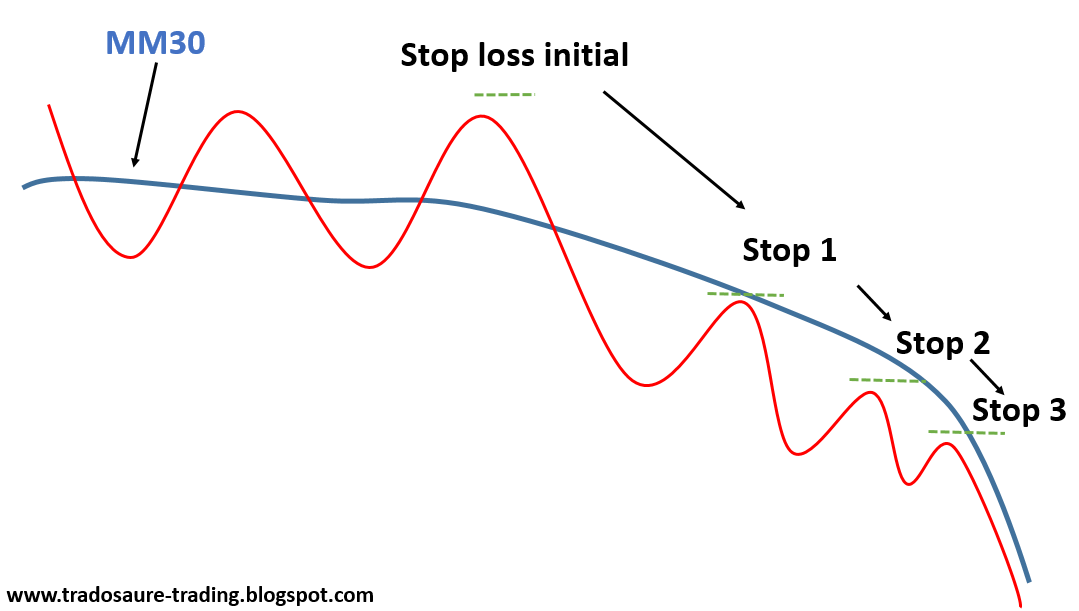 Qu'est-ce que la méthode par phases de Stan Weinstein? Tutoriel analyse ...