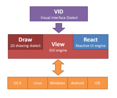 Red Programming Language: 0.6.0: Red GUI system