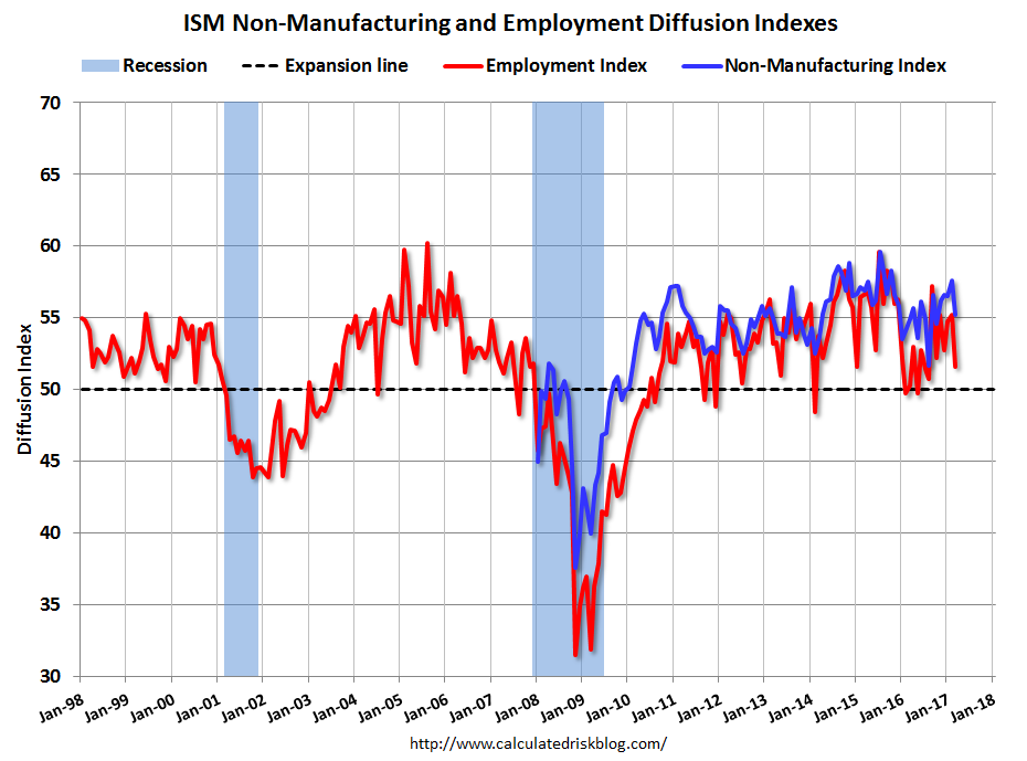 Calculated Risk: ISM Non-Manufacturing Index decreased to 55.2% in March