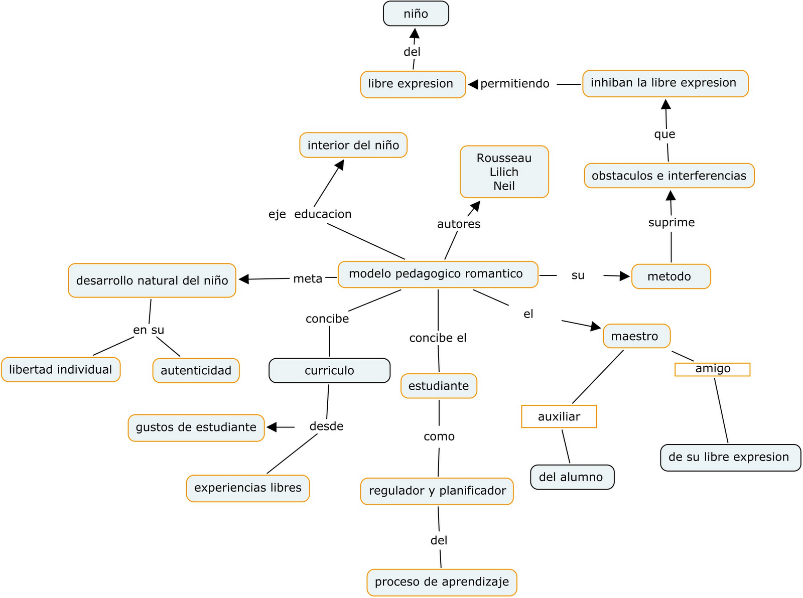 EPISTEMOLOGIA DE LA EDUCACIÒN: Modelo Romántico