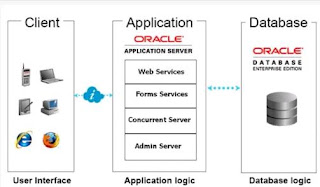 Chetan's World....11i/R12 Materials: Oracle Applications 11i/R12 eBusiness Suite Architecture