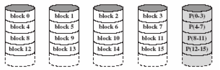 Memory Organization - RAID | Computer Organization & Architecture