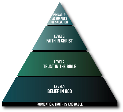 The Faith Pyramid: What is Apologetics?