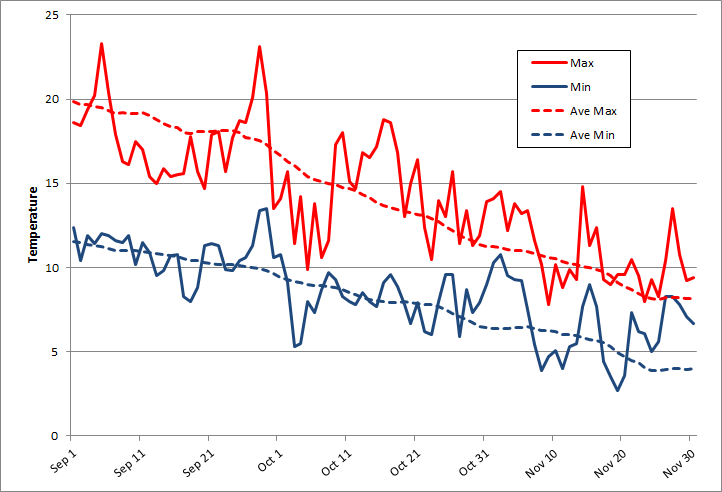 Victoria Weather & Climate: December 2018
